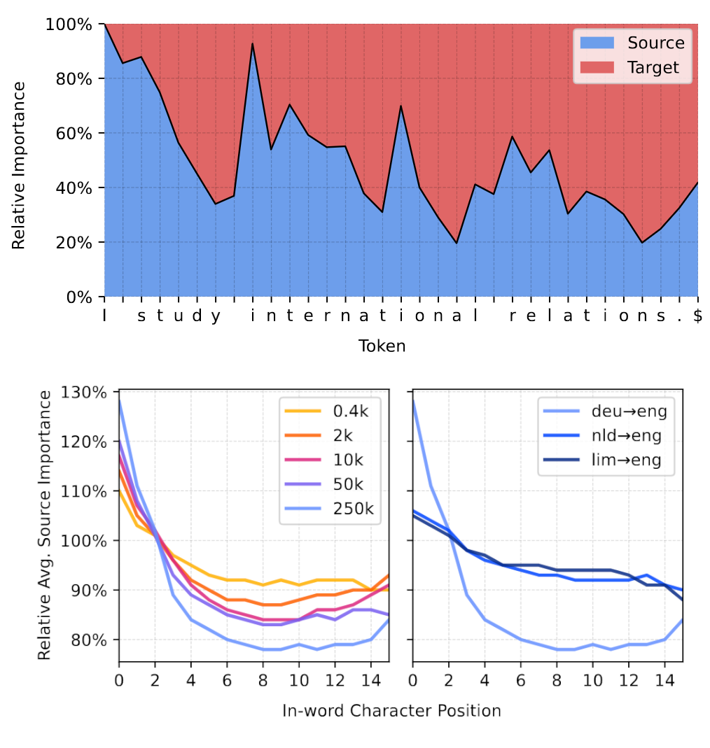 Are Character-level Translations Worth the Wait? Comparing Character- and Subword-level Models ...