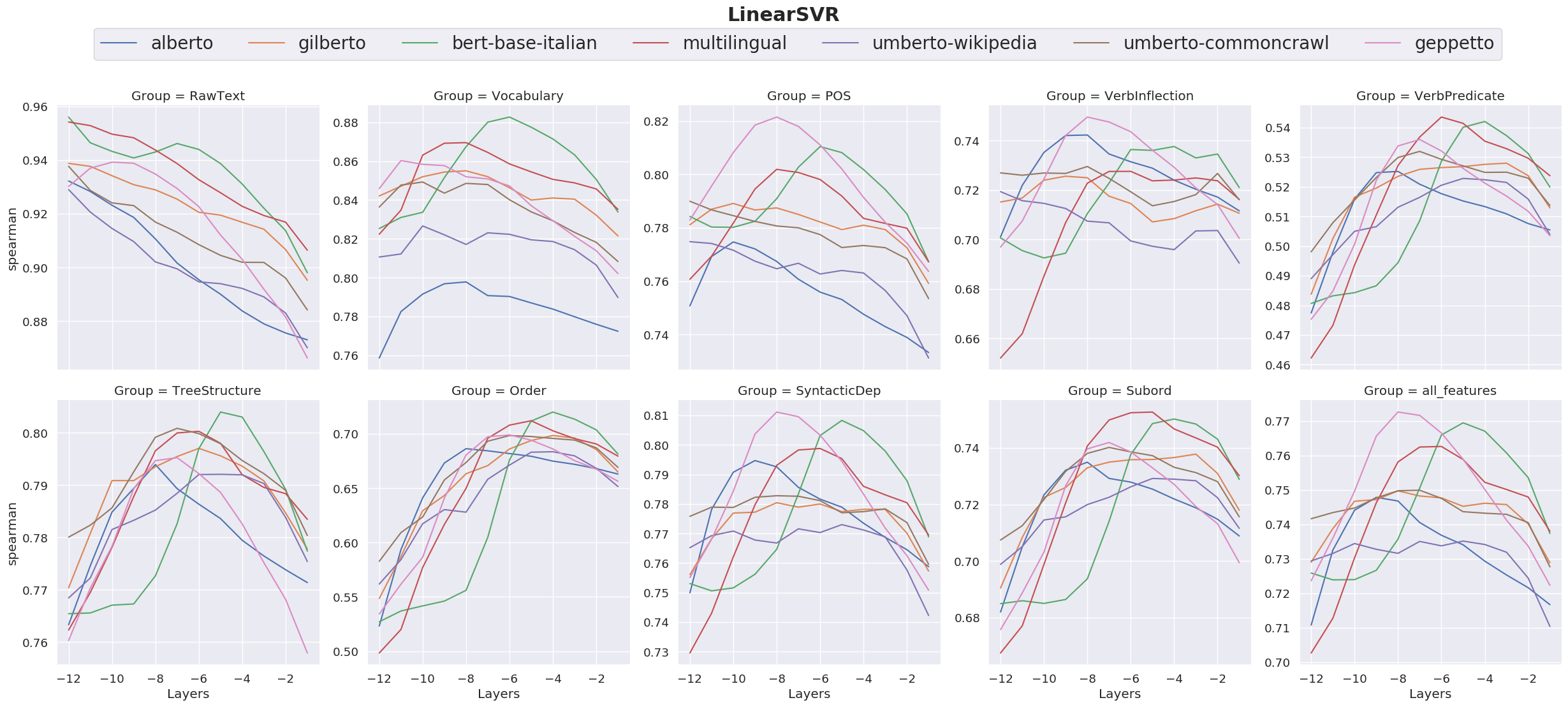 Probing Linguistic Knowledge in Italian Neural Language Models across Language Varieties ...