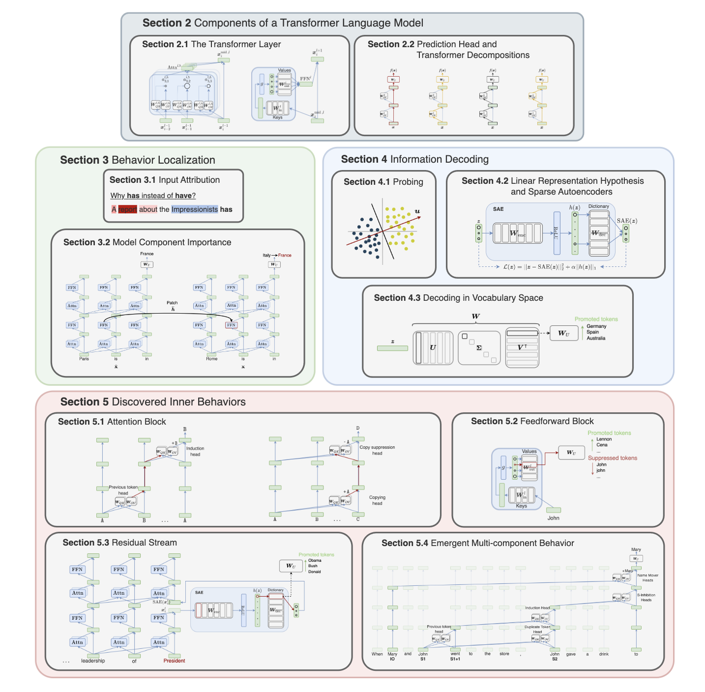 A Primer on the Inner Workings of Transformer-based Language Models ...